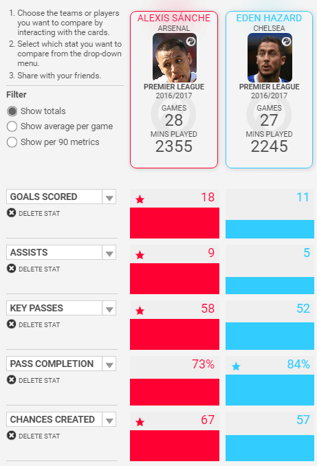 Arsenal ‘have no qualms in selling Alexis to Chelsea’