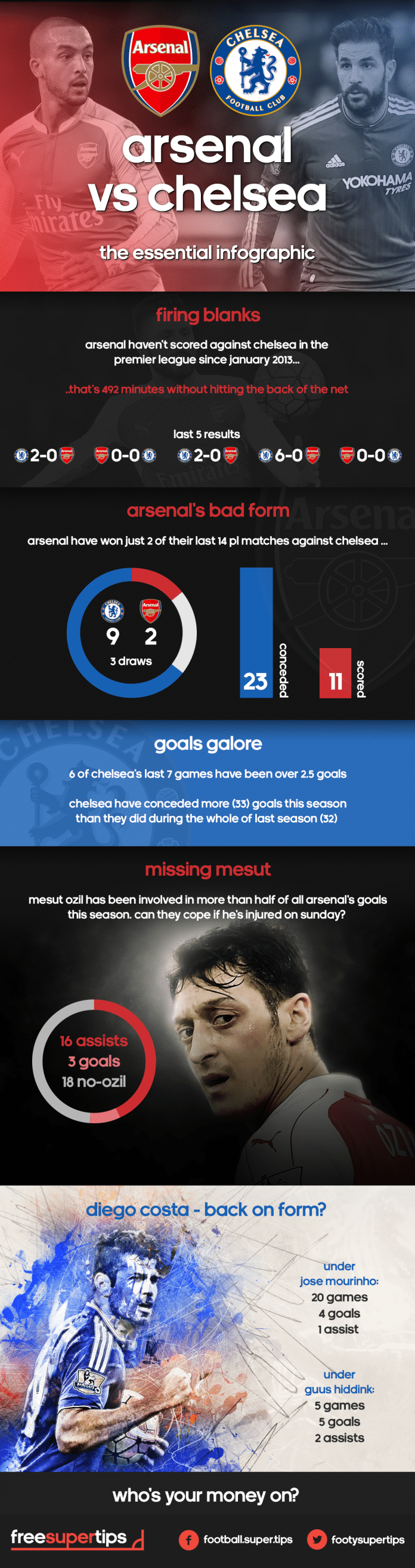 Infographic: Arsenal v Chelsea, everything you need to know