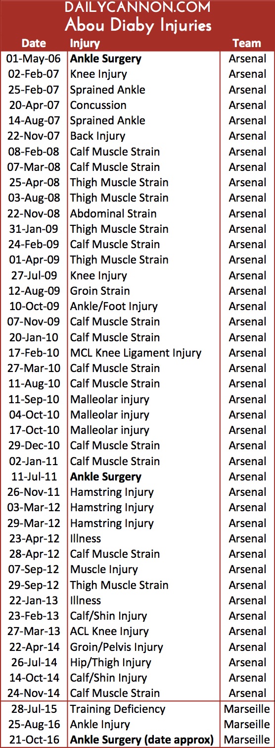 Abou Diaby undergoes surgery again