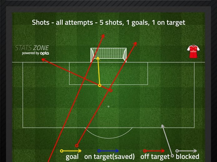 Arsenal’s shot map v Manchester United makes for sad viewing