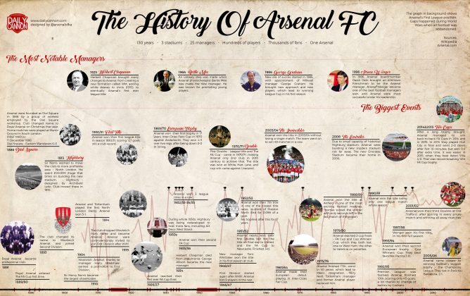 The History Of Arsenal FC in one massive infograph