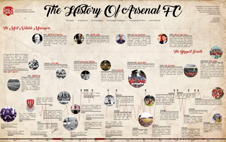 The History Of Arsenal FC in one massive infograph