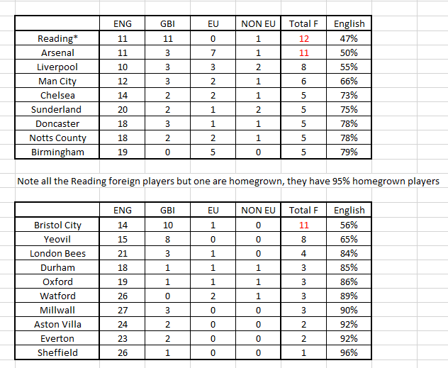 FA look at putting English player quota + salary cap in FA WSL