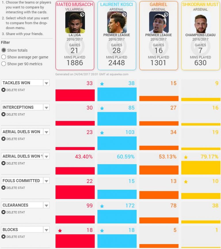 Aerially weak defender linked with Arsenal move