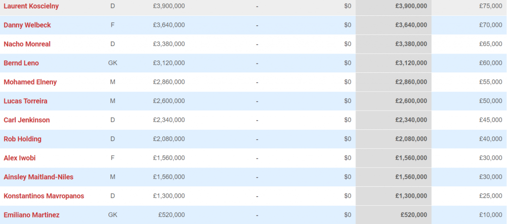 Arsenal wages are out - who earns what revealed!