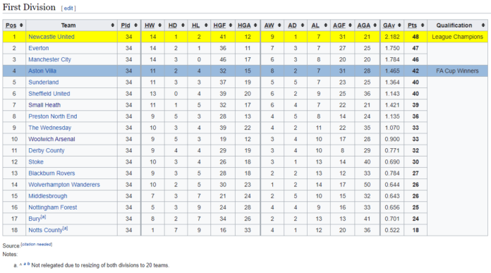 Arsenal vs Aston Villa: The 1st match