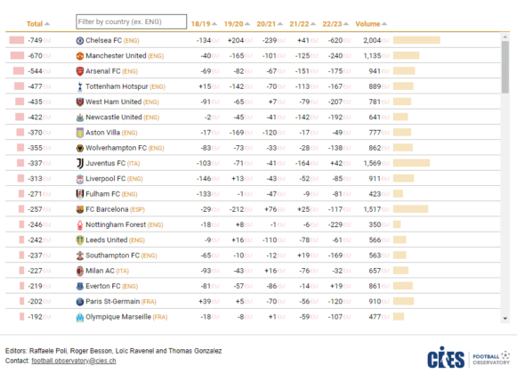 Arsenal 3rd highest net spend in Europe since 18/19, Tottenham 4th